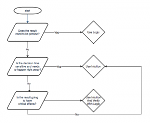 Decision Maker’s Dilemma: Intuition vs Logic - Blog - Kaushal Subedi ...
